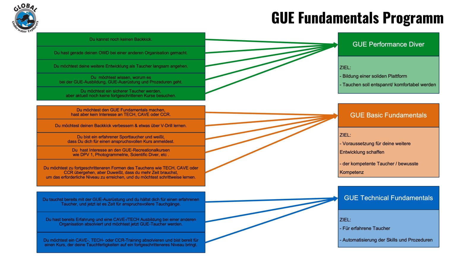 Into Abyss Technical Diving - GUE Fundamentals Program